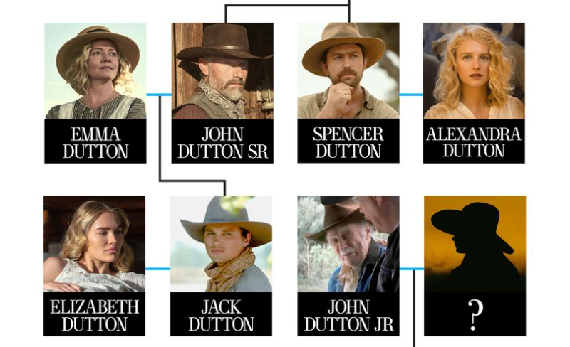 ‎LIVE POLL: "Yellowstone" Universe Dutton Family Member | IMDb ...