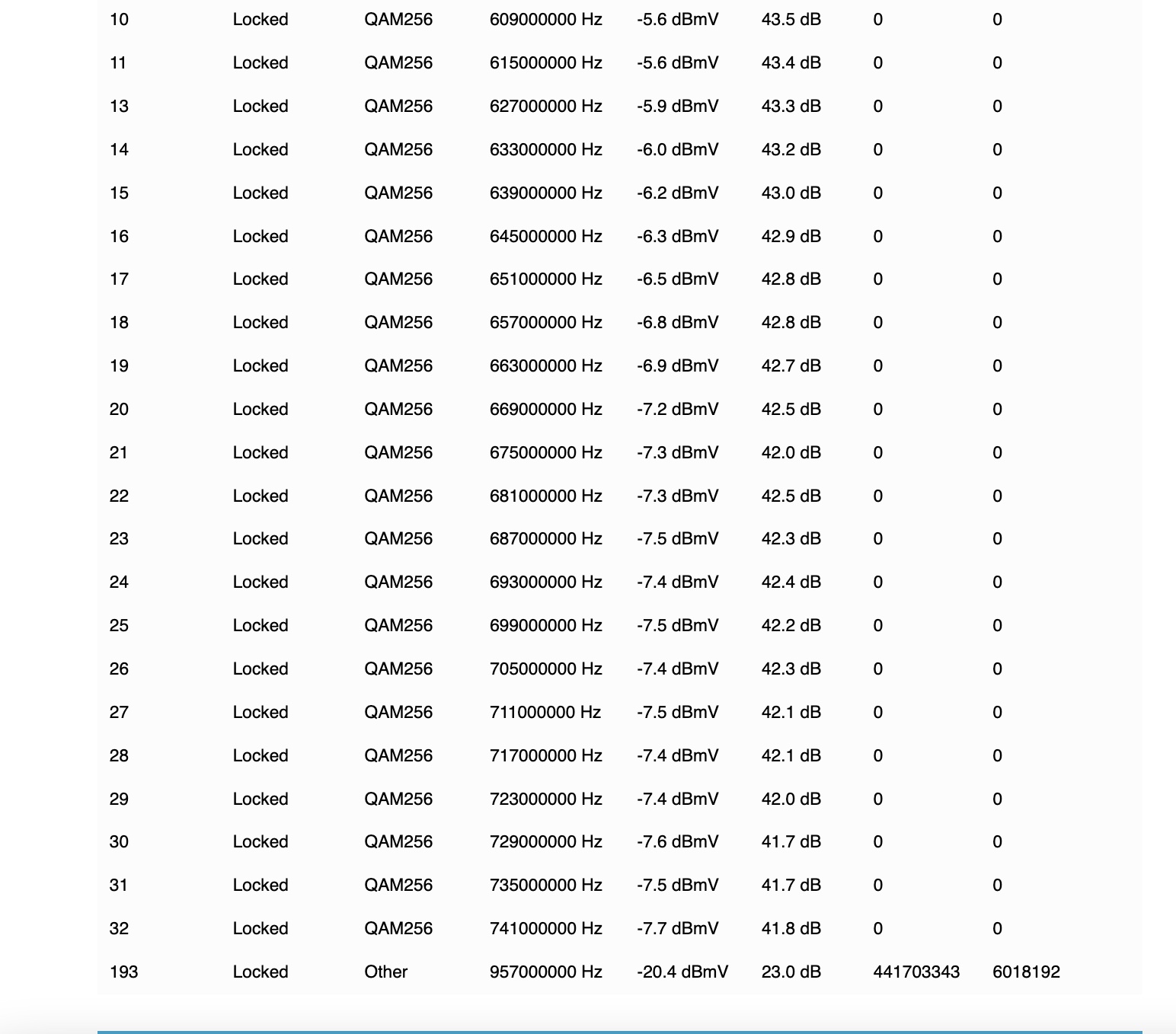 ‎One downstream channel with very low power and high correctable ...